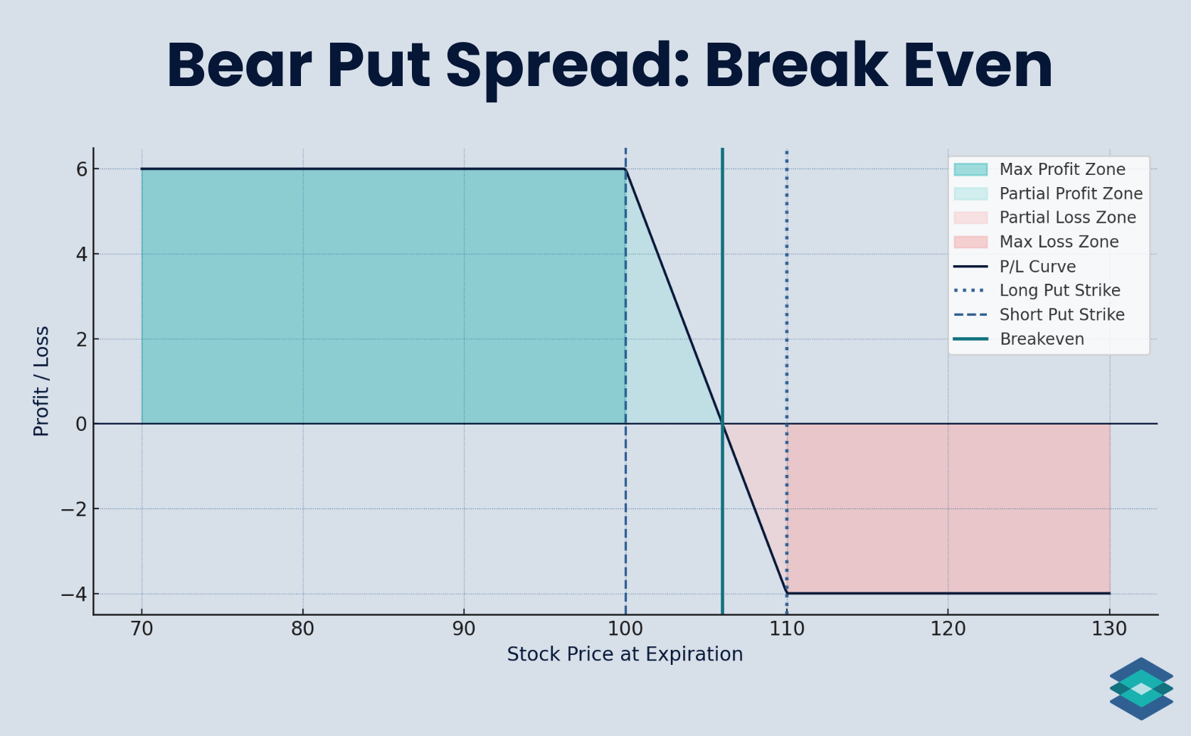 Bear Put Spread: Complete Beginner’s Guide | TradingBlock
